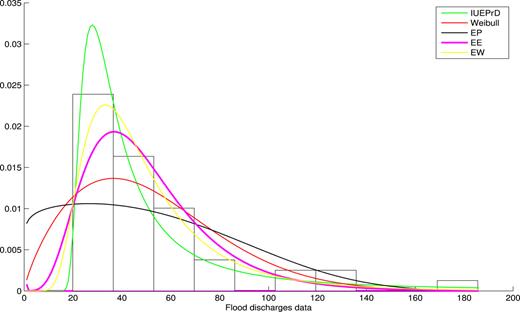 Inverse unit exponential probability distribution: Classical and Bayesian inference with ...