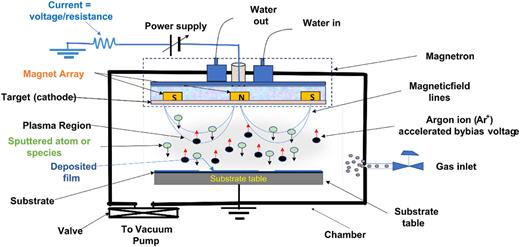 Overall aspect for designing magnetron sputtering plasma sources and ...