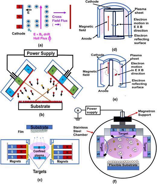 Overall aspect for designing magnetron sputtering plasma sources and ...