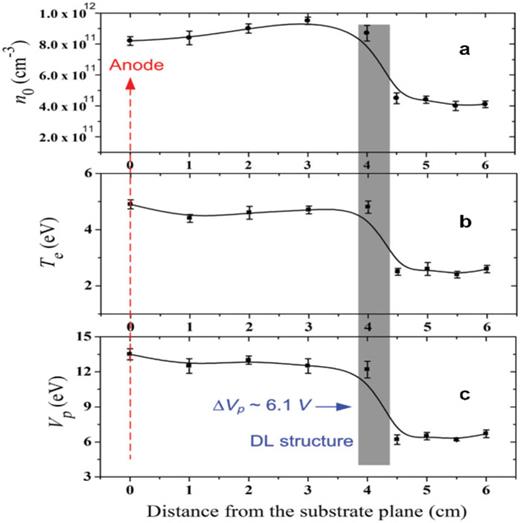 Overall aspect for designing magnetron sputtering plasma sources and ...