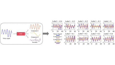 Deep residual shrinkage network with multichannel VMD inputs for noise ...
