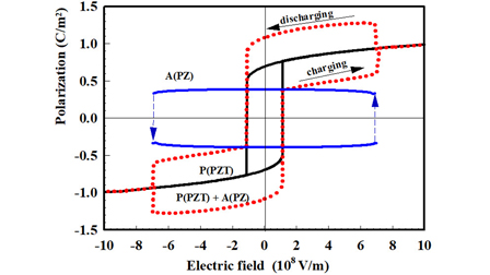 Energy storage and dielectric properties in PbZrO3/PbZrTiO3 ...