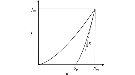 Unloading properties based elastoplastic continuous contact force model ...