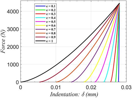 Unloading properties based elastoplastic continuous contact force model ...