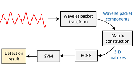 Integration of wavelet packet transform, residual convolution neural network, and support vector ...