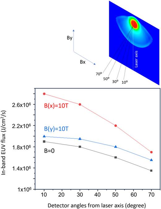 Computational study of laser-produced plasma, EUV generation, and the ...