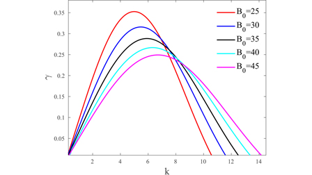 The electron jet in relativistic laser-plasma with circular magnetic ...