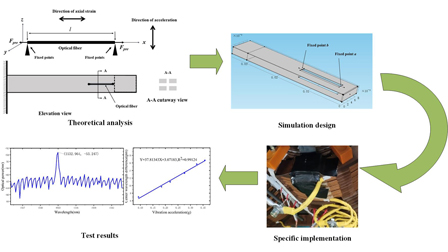 A study of dual-cantilever beam FBG sensing detection of transformer ...