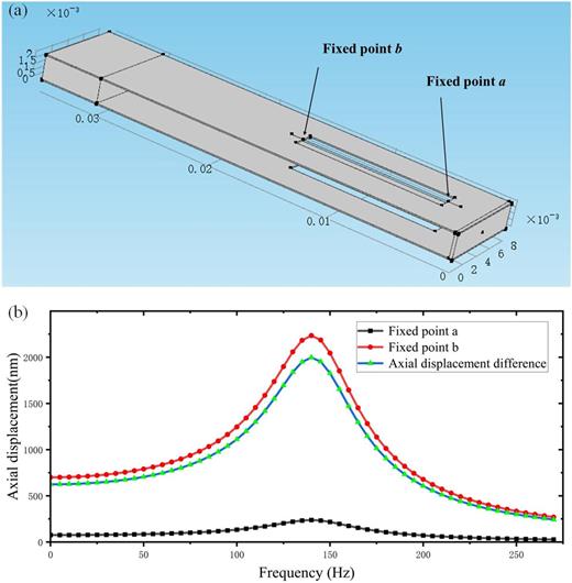 A study of dual-cantilever beam FBG sensing detection of transformer ...