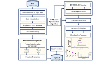 Hybrid waterwheel plant and stochastic fractal search optimization for ...
