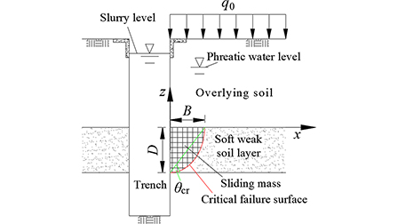 Three-dimensional calculation method on local slurry wall stability of ...