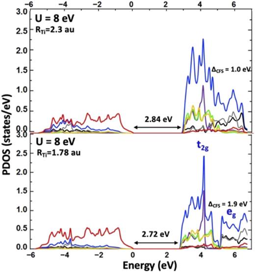 Revisiting DFT+U calculations of TiO2 and the effect of the local ...