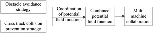 Research on collaborative inspection key technologies for multi-UAVs ...