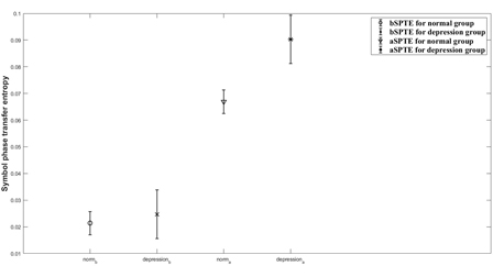 Analysis of depressive EEG signals via symbolic phase transfer entropy ...