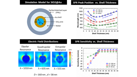 Numerical simulations of the optical properties of SiO2@Au core–shell nanoparticles: The effect ...
