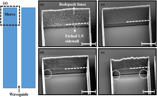 Optimization of waveguide fabrication processes in lithium-niobate-on ...