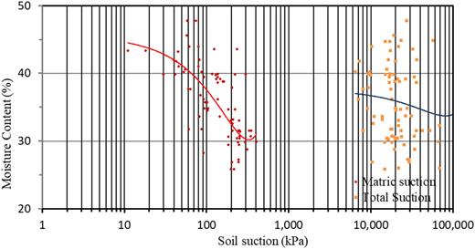 Comparative analysis of saturated–unsaturated shear strength under ...