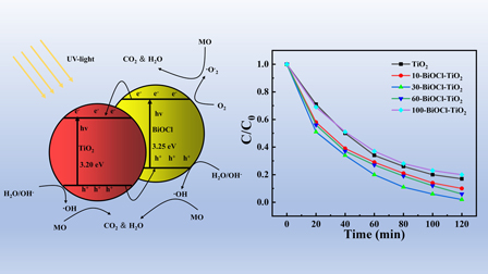 Preparation and photocatalytic performance of BiOCl nanosheet–TiO2 ...