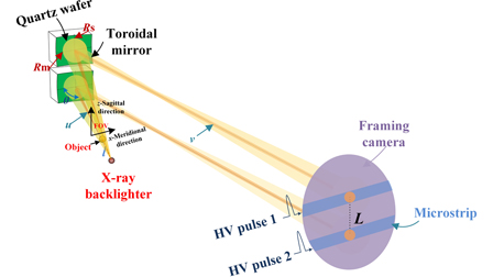 High-resolution, highly monochromatic, time-framed, x-ray-backlit ...