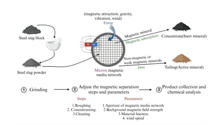 Magnetic separation characteristics of steel slag powder in a fluidized ...