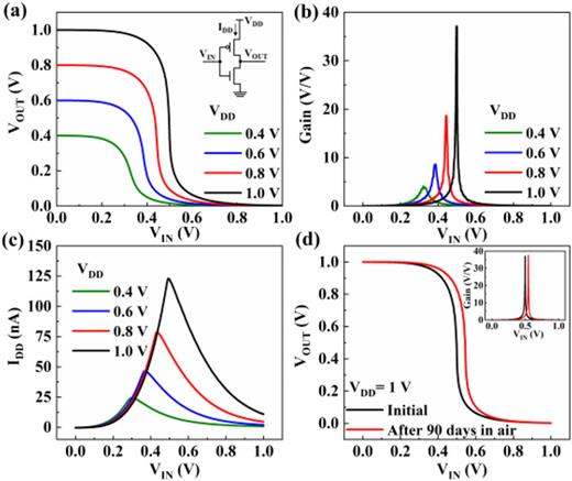 One-volt oxide based complementary circuit | AIP Advances | AIP Publishing