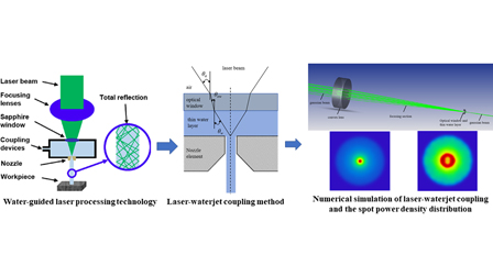 Numerical investigation of various laser–waterjet coupling methods on ...