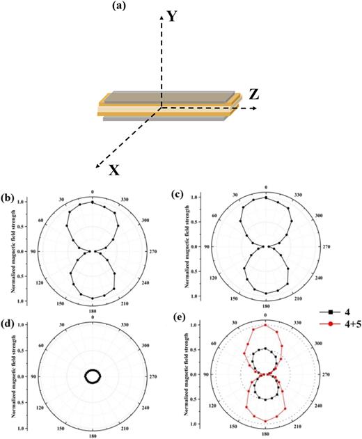 Array strategy enhances low-frequency radiation intensity and low ...