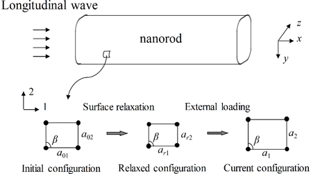 Modeling the longitudinal wave in a nanorod based on a novel theory of elastic waves with ...