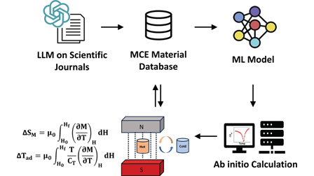 Enhancing magnetocaloric material discovery: A machine learning ...