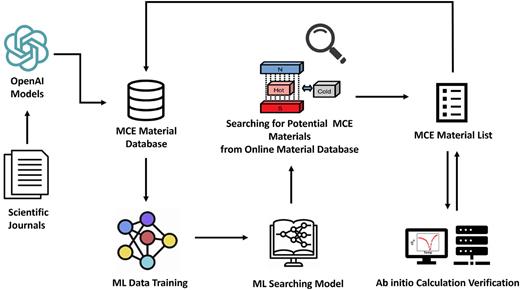 Enhancing magnetocaloric material discovery: A machine learning ...