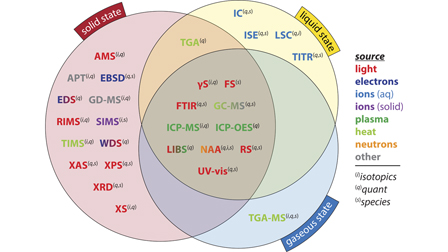 Analytical capabilities for iodine detection: Review of possibilities ...