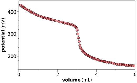 Analytical capabilities for iodine detection: Review of possibilities ...
