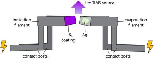Analytical capabilities for iodine detection: Review of possibilities ...