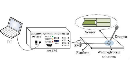 Dual-parameter optical fiber sensor using FFT amplitude demodulation in ...