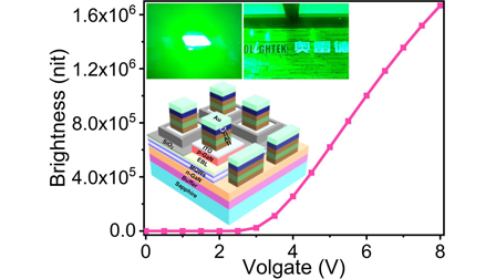 Optimizing etching depth for ultra-high brightness green micro-LED ...