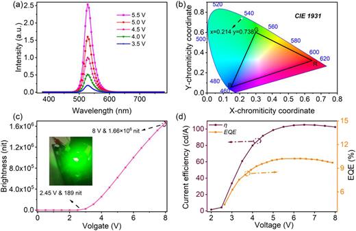 Optimizing etching depth for ultra-high brightness green micro-LED ...