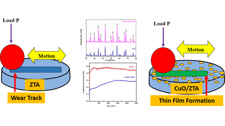 Behavior of CuO as solid lubricant inside ZTA matrices | AIP Advances ...