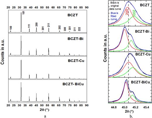 Atomic and micro-scale structural investigation of Bi/Cu and Bi–Cu-doped BCZT with dielectric ...