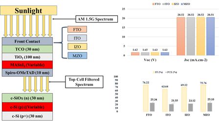 Numerical optimization and efficiency analysis of Sn-based perovskite ...