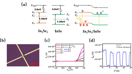 Effect of thickness on optical properties of InSe/In2Se3 heterojunction ...