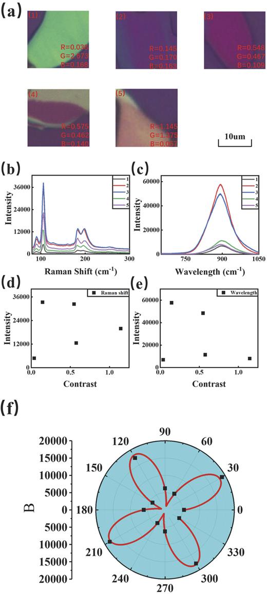 Effect of thickness on optical properties of InSe/In2Se3 heterojunction ...