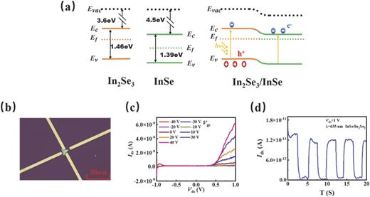 Effect of thickness on optical properties of InSe/In2Se3 heterojunction ...
