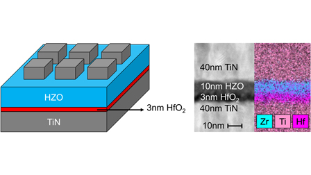 Inhibiting the imprint effect of the TiN/HZO/TiN ferroelectric ...