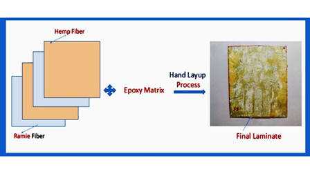 Fabrication of ramie/hemp fibers-reinforced hybrid polymer composite—A ...