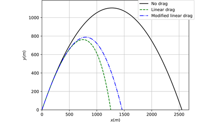 A modified linear drag induced deceleration using a transformation of ...