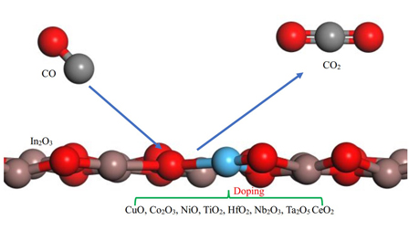 The effects of metal oxides doping on the surface stability of In2O3 ...