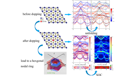Unfolding band structure and topological property of 3d transition ...