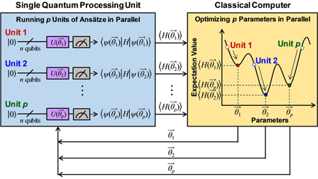 Enhancing computational accuracy with parallel parameter optimization in variational quantum ...