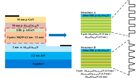 Joint intelligent optimization design of the active region and electron ...