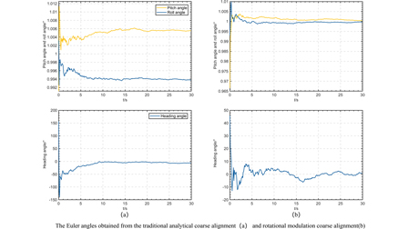 An improved coarse alignment algorithm for SINS based on rotation ...